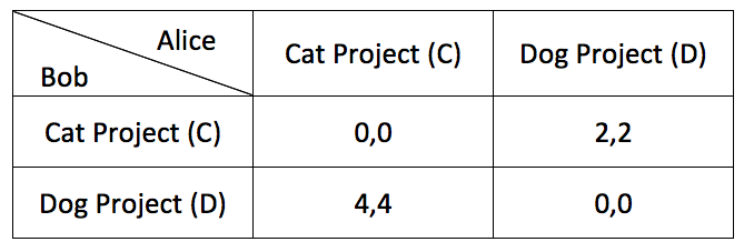 Payoff Matrix for 2-player team formation - Paradite